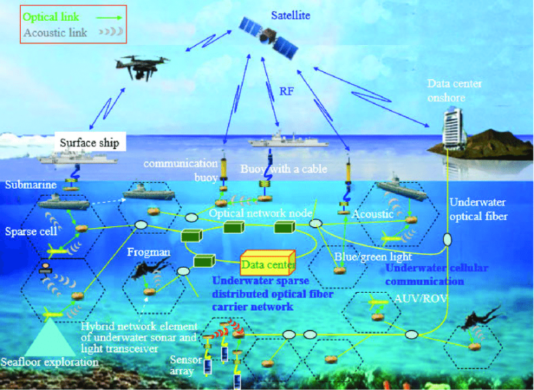 Underwater optical links unlock tactical UUV networks | Defence Agenda
