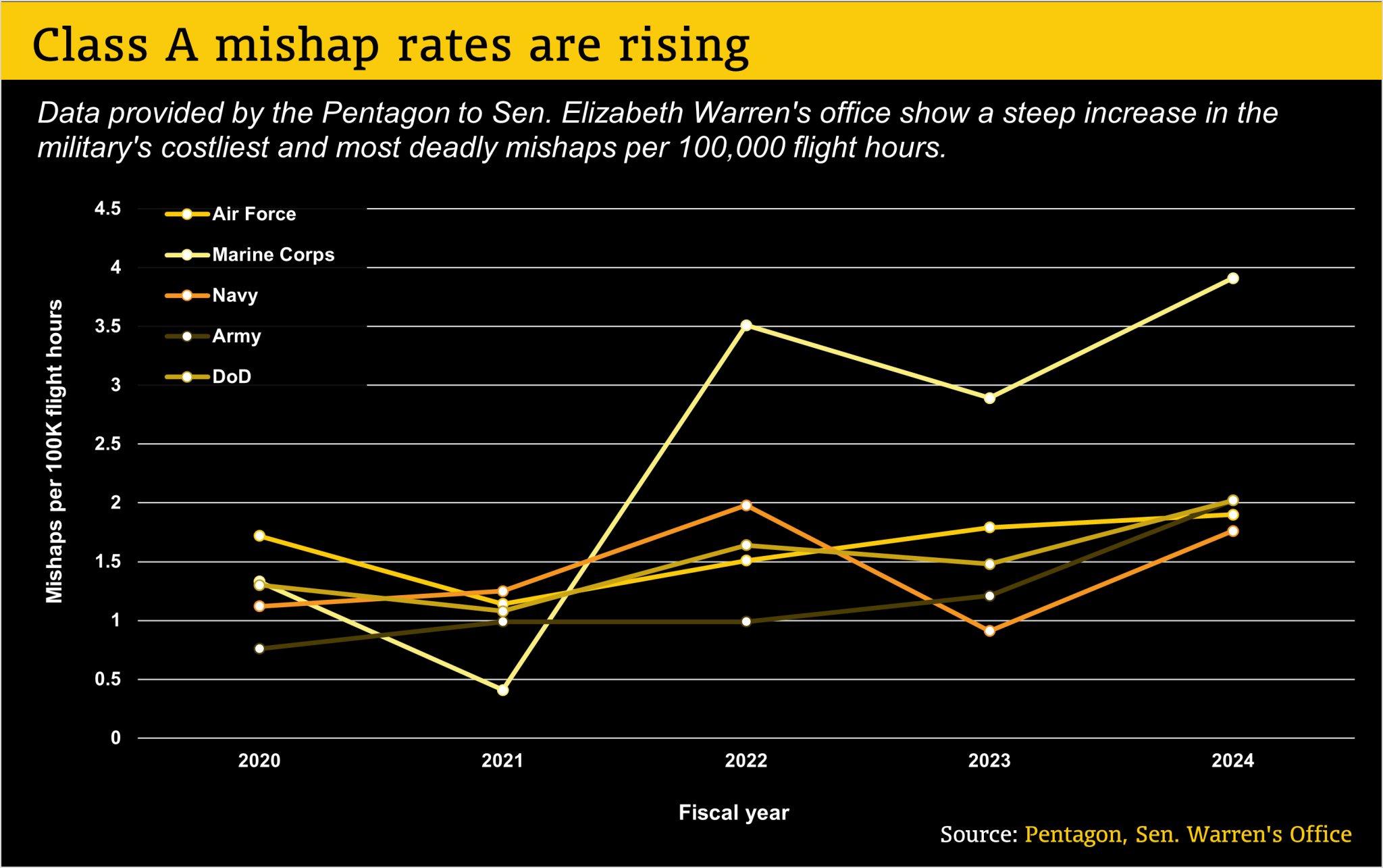 Spike in U.S. Military Aviation Mishaps | Defence Agenda